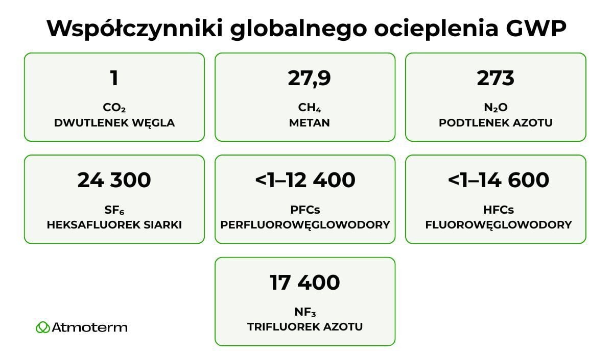 Istotne aspekty w obliczaniu śladu węglowego organizacji | Atmoterm